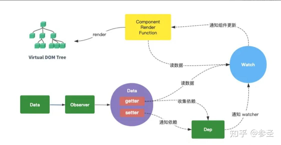 Vue的响应式数据与双向绑定:原理与实现解析 知乎