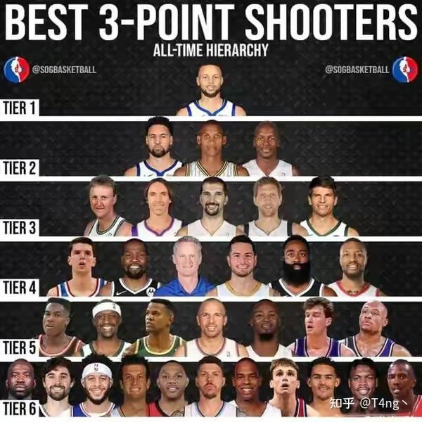 NBA历史三分球梯度排名都有那些球员呢？ - 知乎