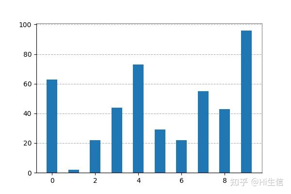 Python数据可视化 使用matplotlib绘制柱形图 知乎