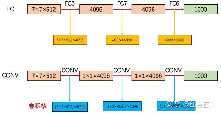 手撕 CNN 经典网络之 VGGNet（理论篇） - 知乎