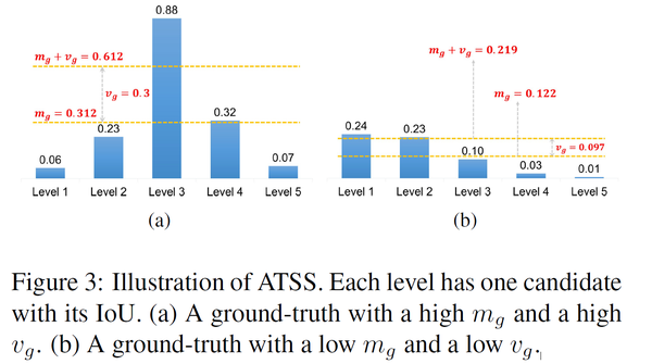 超详细解读 ATSS 自适应训练样本选择（Label Assignment 标签分配） - 知乎