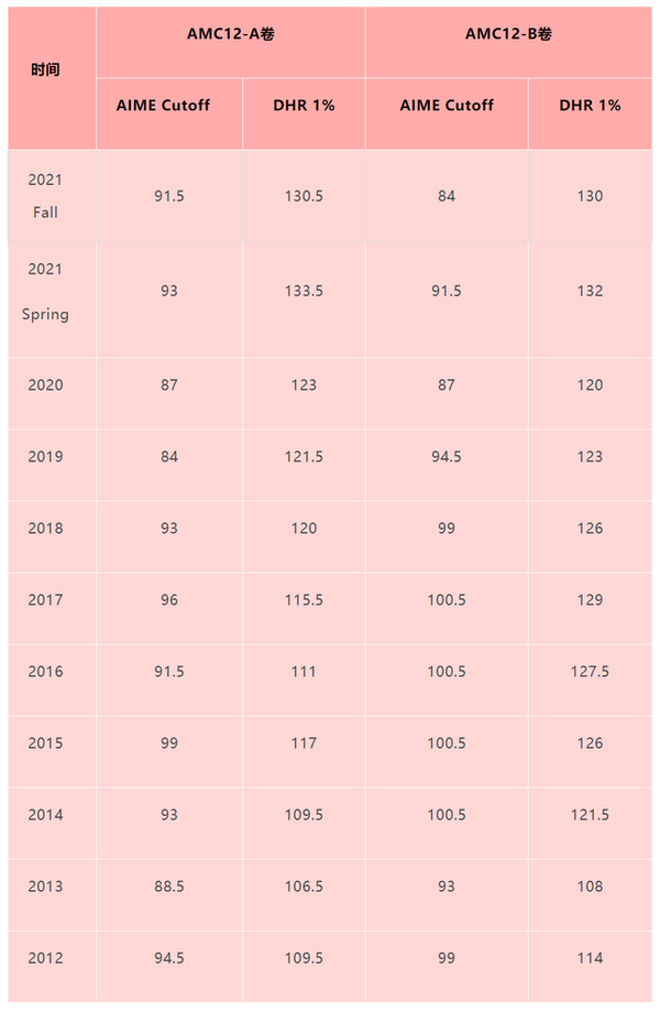 AMC竞赛总分是多少？考多少分可以拿奖？ - 知乎