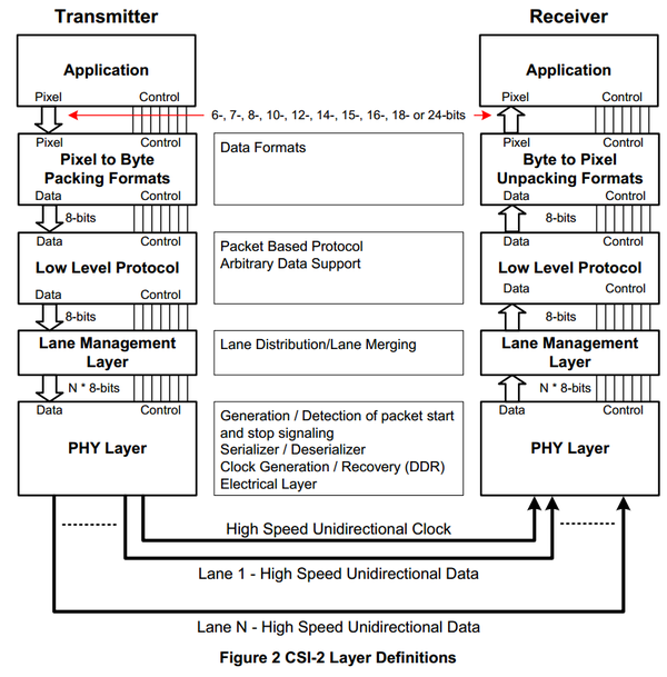MIPI扫盲——D-PHY介绍（一） - 知乎