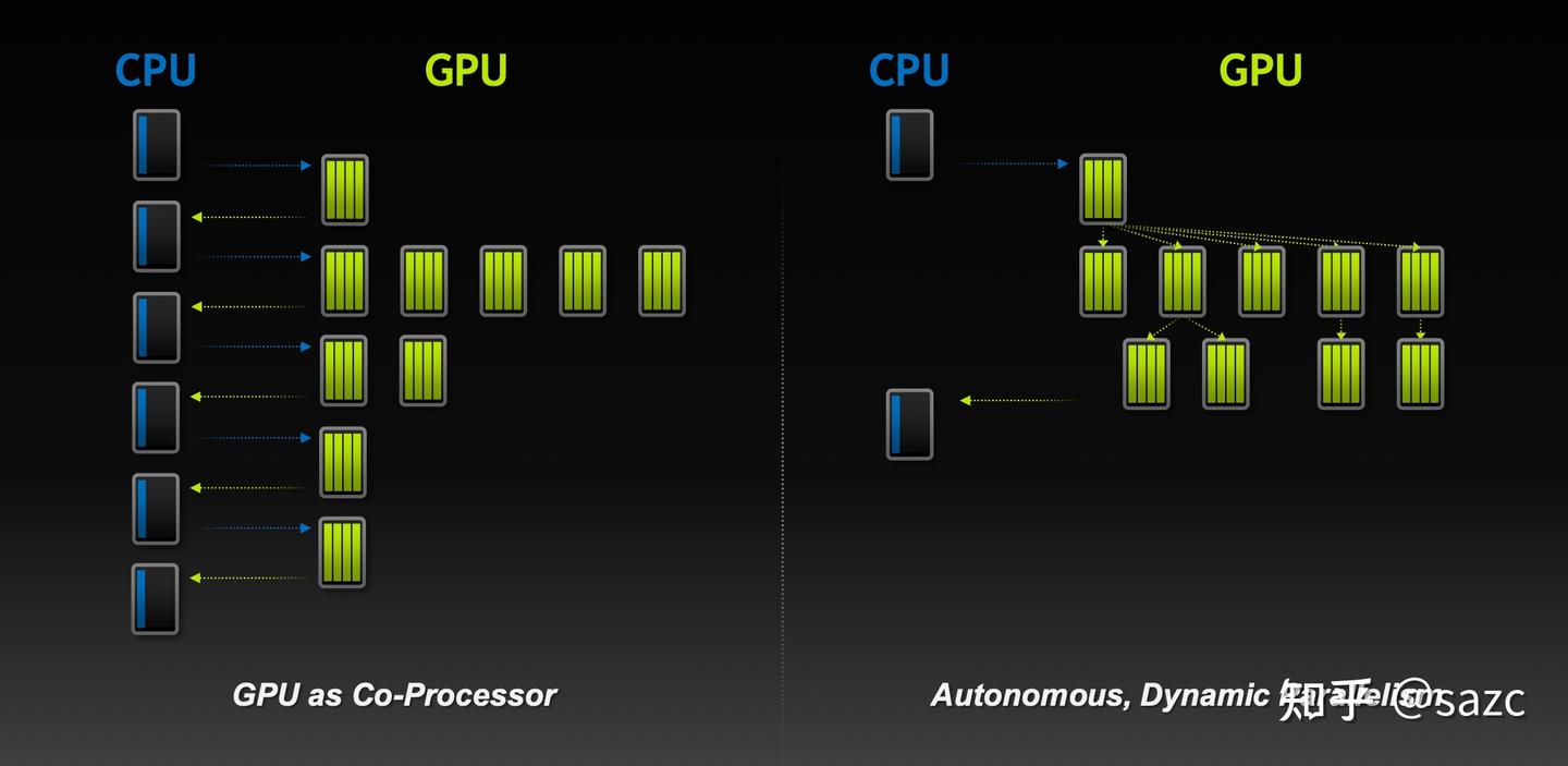 CUDA特性之Dynamic Parallelism-CC3.5 - 知乎