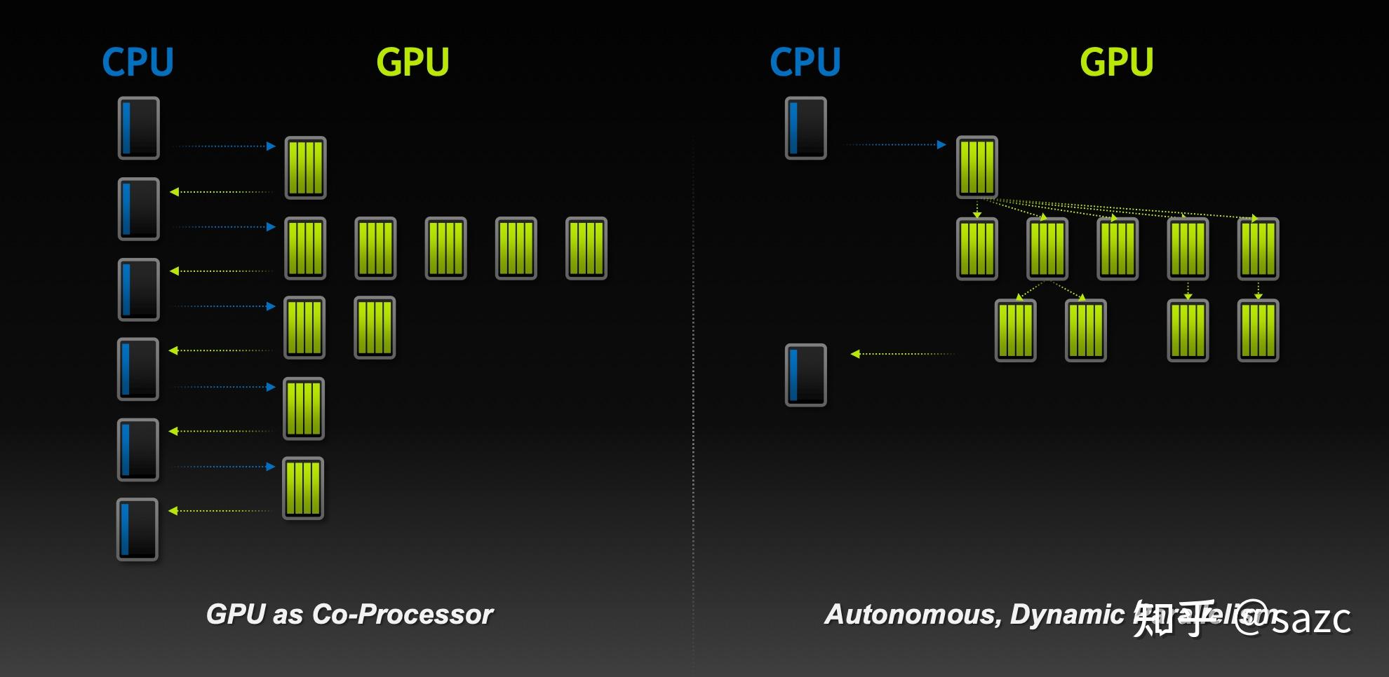 CUDA特性之Dynamic Parallelism-CC3.5 - 知乎