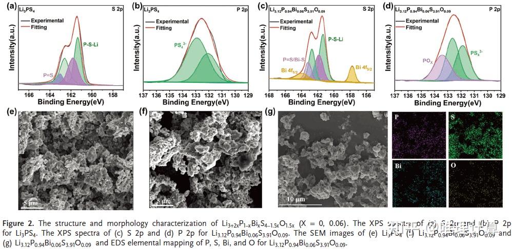 最新进展||北科大范丽珍教授团队AFM：一种低成本且具有较高空气稳定性的硫化物固体电解质 - 知乎