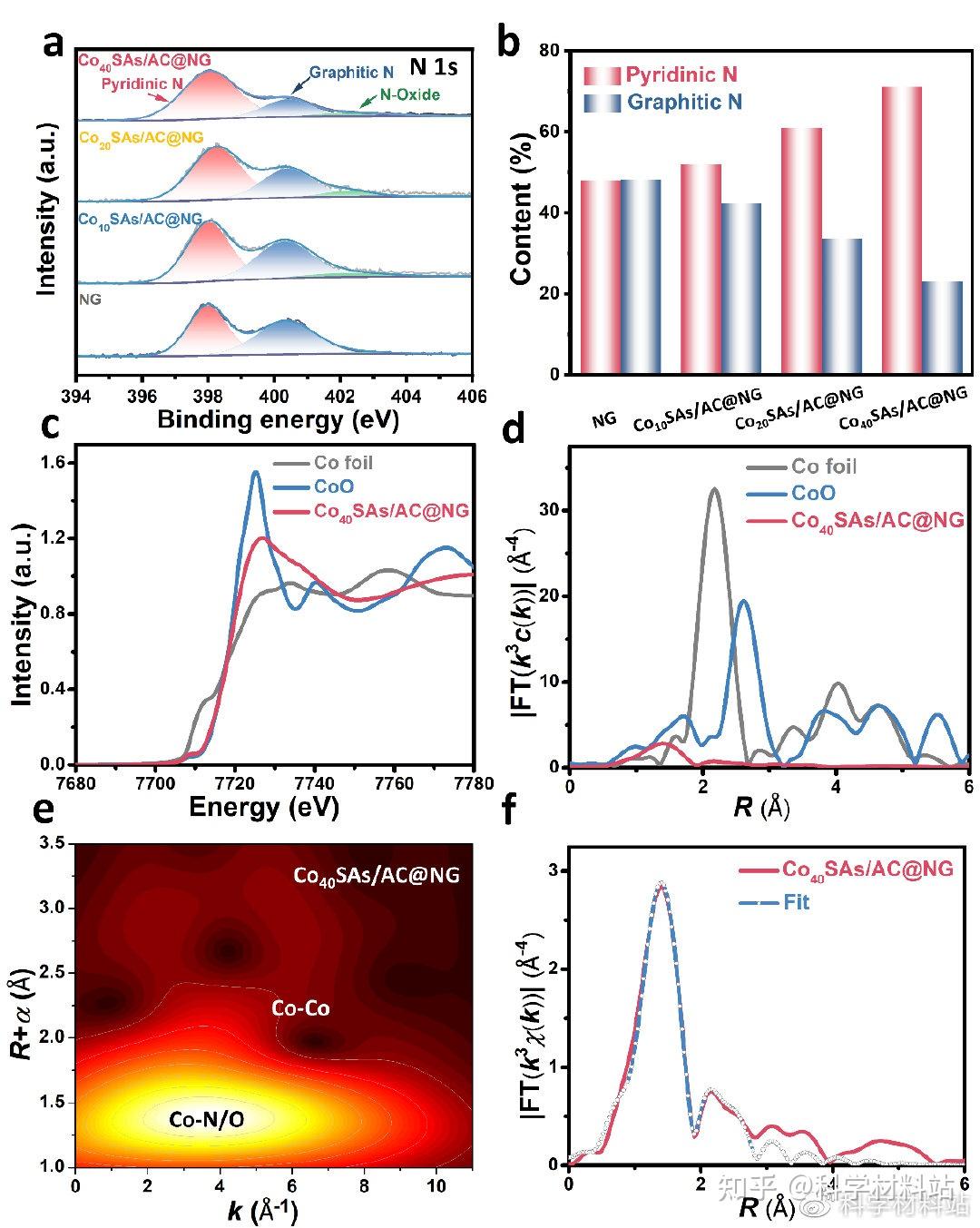 哈工大（深圳）徐成彦/福建物构所温珍海AFM：高载量Co单原子和团簇共同促进ORR活性提升 - 知乎