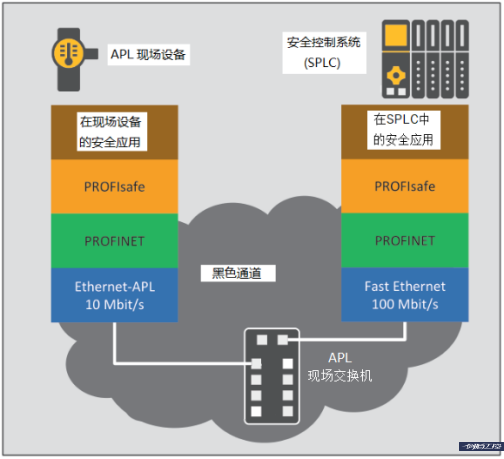 PROFINET over Ethernet-APL 控制系统（7）——PROFINET与PROFIsafe - 知乎