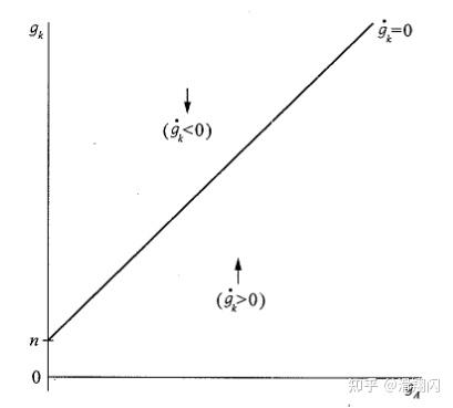 高级宏观经济学笔记（Romer版） - 知乎