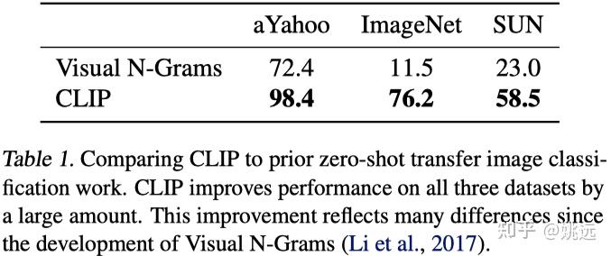 大模型技术之 CLIP (Contrastive Language-Image Pre-training) 简介 - 知乎
