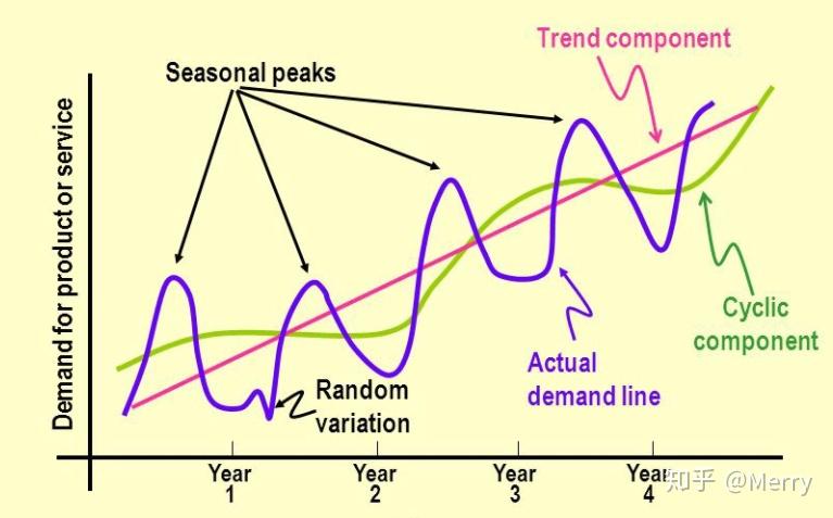 四种需求模式（Demand Patterns） - 知乎