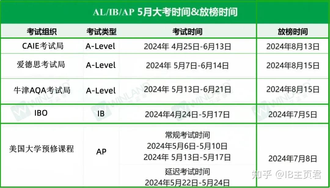 2024年IB/AP/Alevel大考什么时候出成绩？放榜前，做足这几点，事关offer发放！ - 知乎
