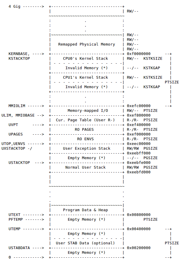 Lab2 Memory Management - 知乎