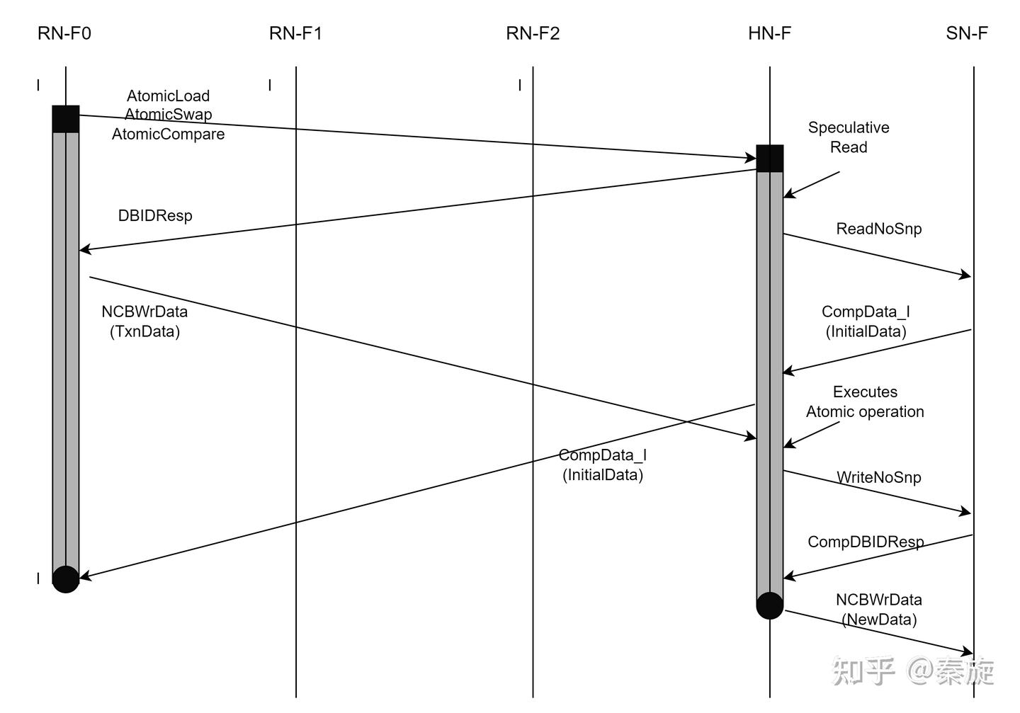 AMBA 5 CHI Architecture Specification Issue G Chapter 5 Interconnect ...