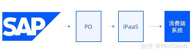 如何通过iPaaS快速集成SAP ERP - 知乎