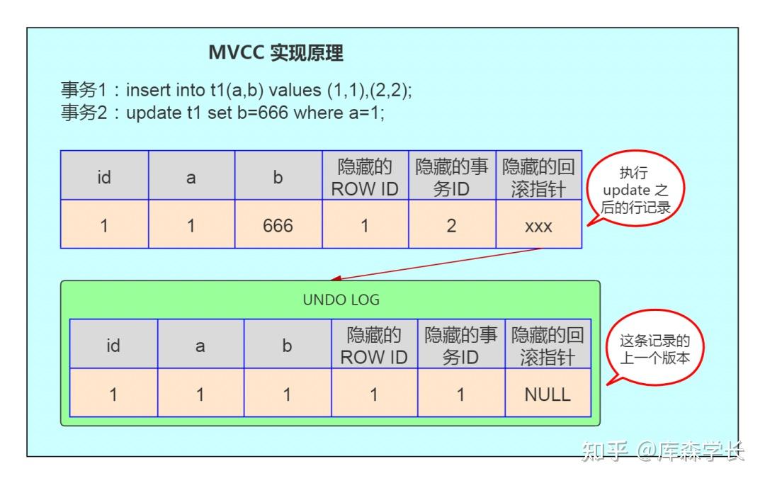 关于MySQL InnoDB的MVCC机制 - 知乎