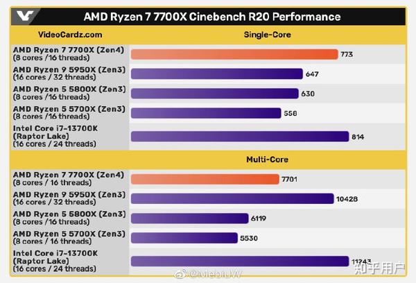 AMD R7 7700X 测试已经由 EP 极致玩家堂偷跑，如何评价该产品性能？