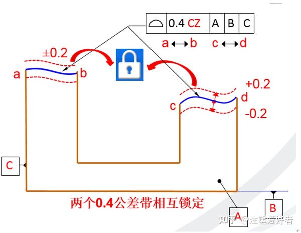 不对称轮廓度符号CZ-SZ-UZ-OZ-UF-CF-CT-详解 - 知乎
