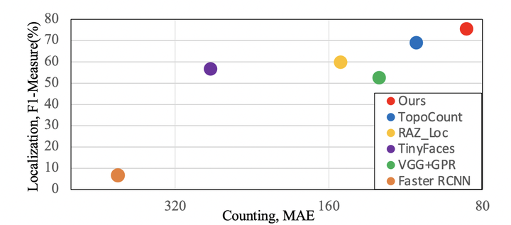 【焦点反距离】Focal Inverse Distance Transform Maps for Crowd Localization and Counting in Dense Crowd - 知乎