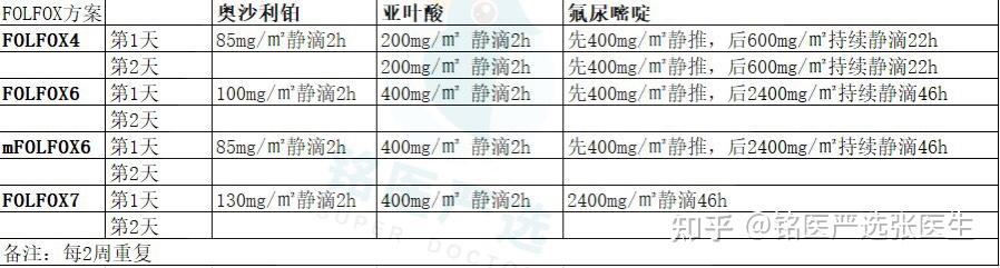 结直肠癌FOLFOX化疗方案是什么？FOLFOX4、FOLFOX6、mFOLFOX6、FOLFOX7各有哪些优点？ - 知乎
