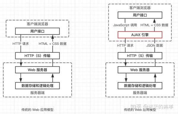 Java Web--JS--AJAX - 知乎