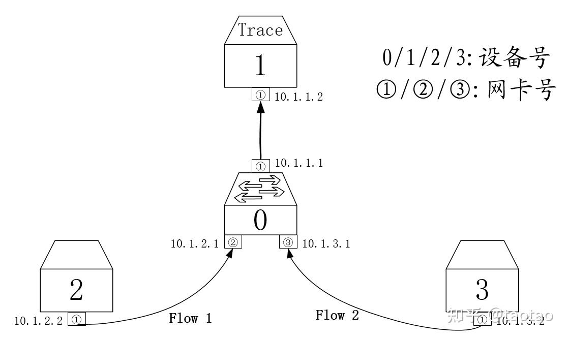 ns3-rdma-timely项目的数据包发送与接收全栈流程 - 知乎