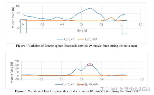 基于VICON动作捕捉系统导出的C3D文件，巴比什-波雅依大学教授&克拉约瓦大学教授使用BOB人体生物力学分析软件对oina比赛中身体躯干进行生物力学参数分析 - 知乎