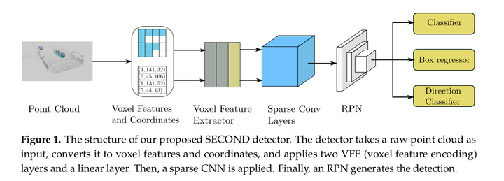 【3D目标检测论文】SECOND：Sparsely Embedded Convolutional Detection(基于稀疏卷积的3D目标检测网络) - 知乎