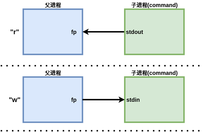 Linux-C编程 / 进程通信 / 以文件读写的方式和进程通讯之popen() - 知乎
