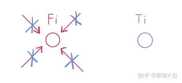 【mbti】八维1v1的简化图像(ti，fe，te，fi) - 知乎