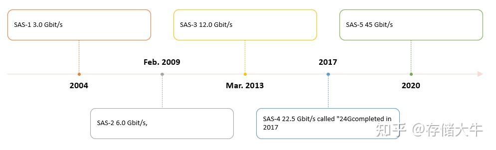 SSD简介（1）- 接口之SATA,SAS - 知乎