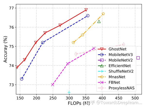 Ghost Net：超越MobilenetV3的轻型网络结构 - 知乎