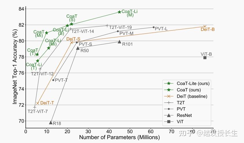 【Transformer】Co-Scale Conv-Attentional Image Transformers - 知乎