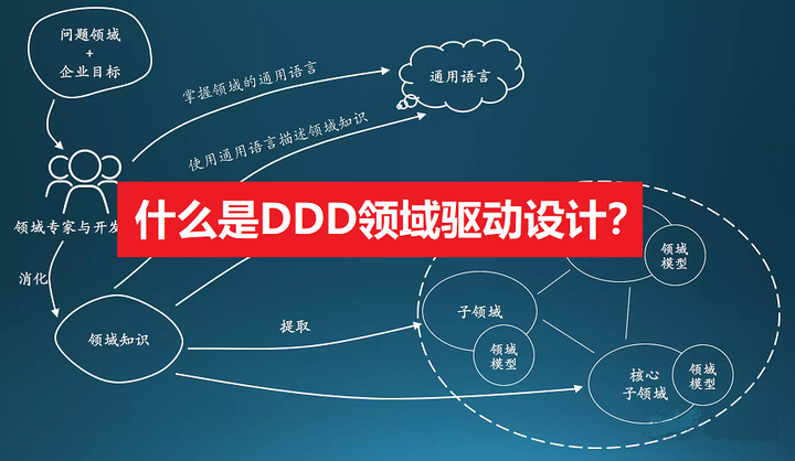 什么是DDD领域驱动设计？有什么优势？有哪些场景？ - 知乎