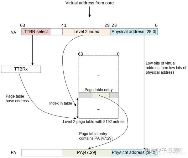 一文搞懂 | ARM MMU - 知乎