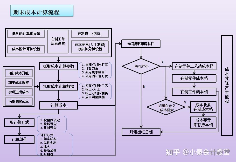 工作20多年的财务主管分享的成本核算流程图，每一张都是精华 知乎