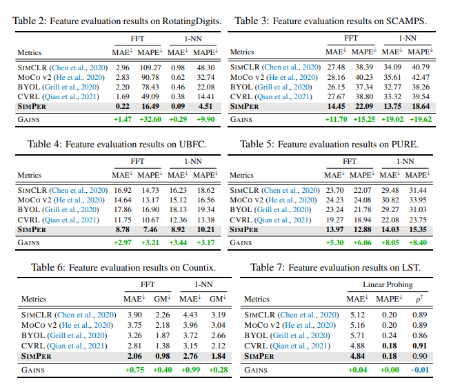 [ICLR'23 top 5%] SimPer: Simple Self-Supervised Learning of Periodic ...