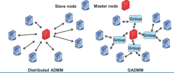 分布式优化（group-based ADMM+支持向量机+大数据分类）20230809 - 知乎