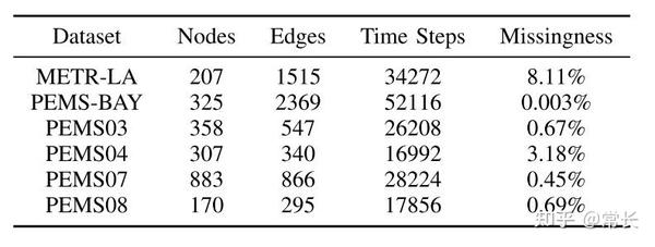 DDSTGCN论文解读（超详细！！）——时空序列预测 - 知乎