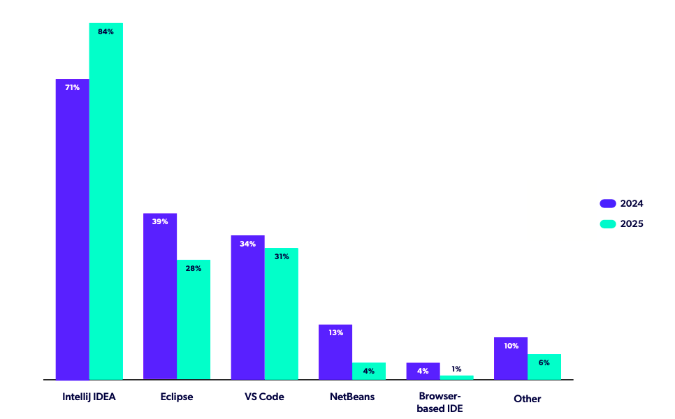 2025年Java开发者都在用哪些IDE？一文了解几大主流Java IDE：JetBrains IntelliJ IDEA、Eclipse ...