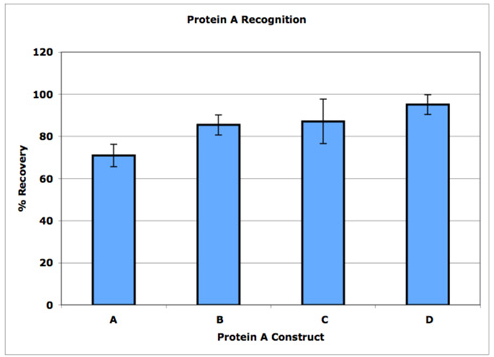 Protein A残留检测：艾美捷比色免疫酶免疫测定试剂盒 - 知乎