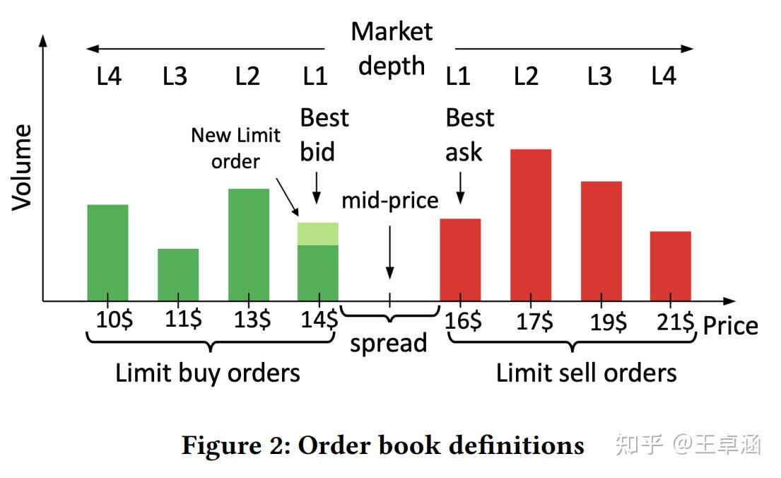 文章阅读-16 Learning to Simulate Realistic Limit Order Book Markets From Data as a World Agent - 知乎
