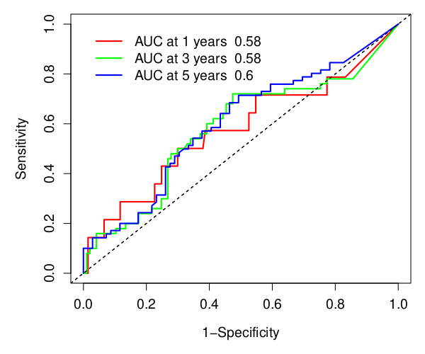R语言生存分析之ROC曲线（及多时间点ROC曲线）绘制并通过约登指数找最佳分界值 - 知乎