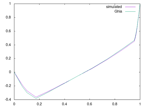 菜鸡对于 Palabos 与 OpenLb 之见解——2 - 知乎