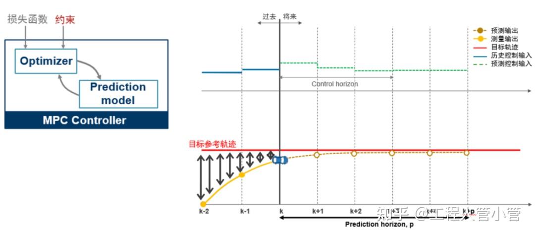 谁能说说，在工程实际，MPC都存在什么问题？ - 知乎
