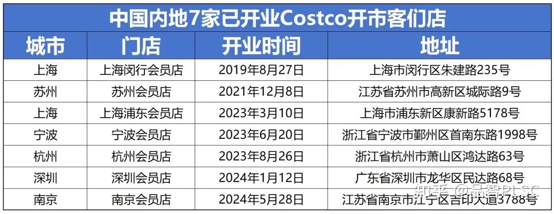 Costco积极布局北京首店 - 知乎