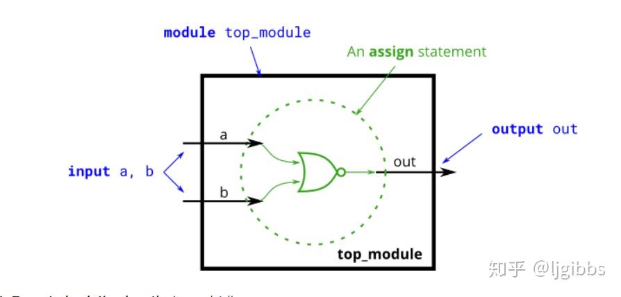 Hdlbits：在线学习 Verilog （二 · Problem 5 9） 知乎 