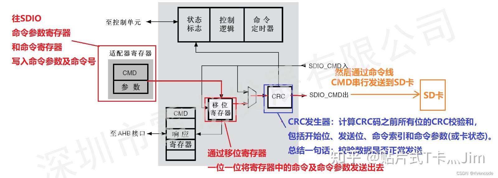SD NAND 的 SDIO在STM32上的应用详解(中篇） - 知乎