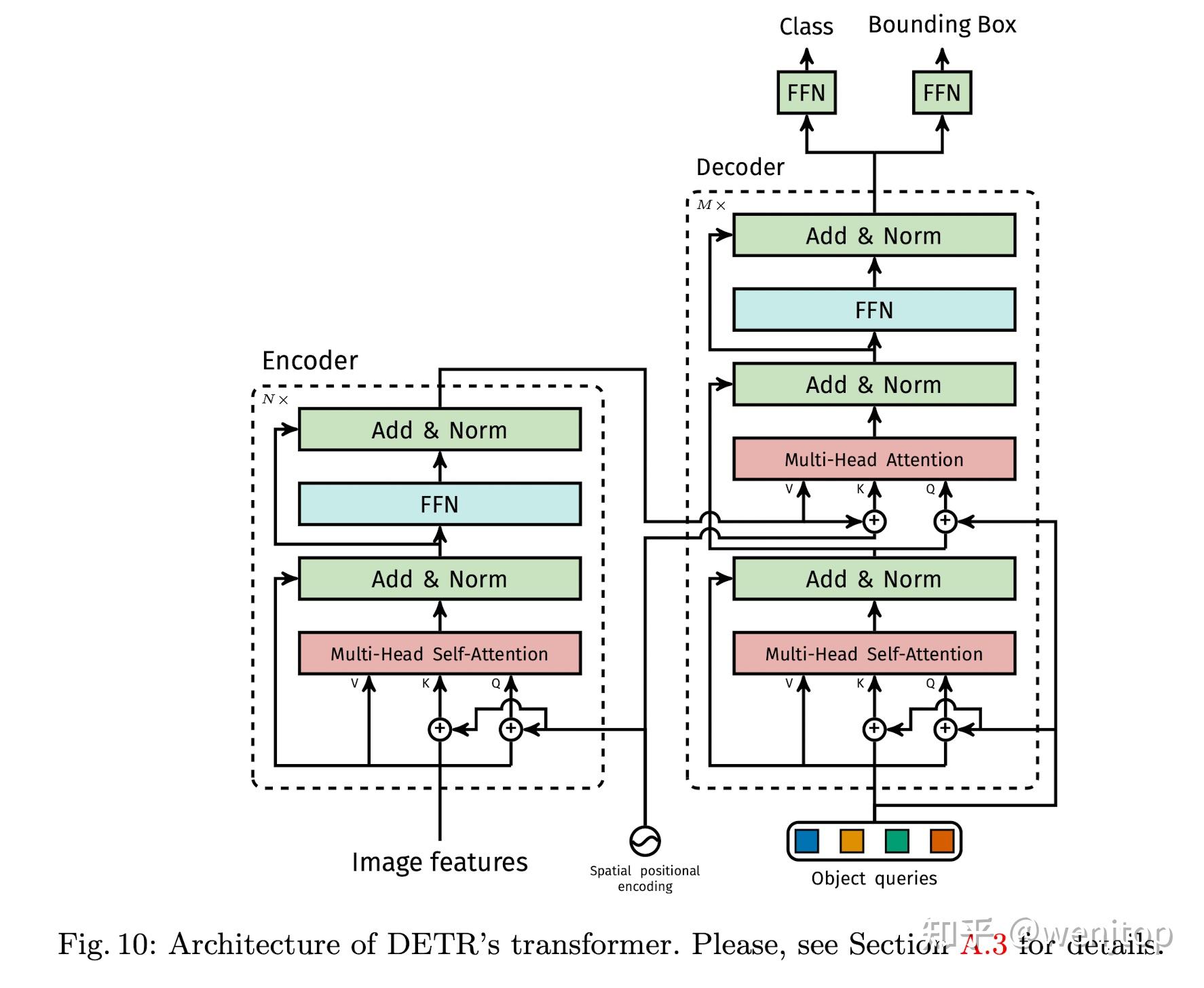 DETR详细解读 | End-to-End Object Detection with Transformer - 知乎