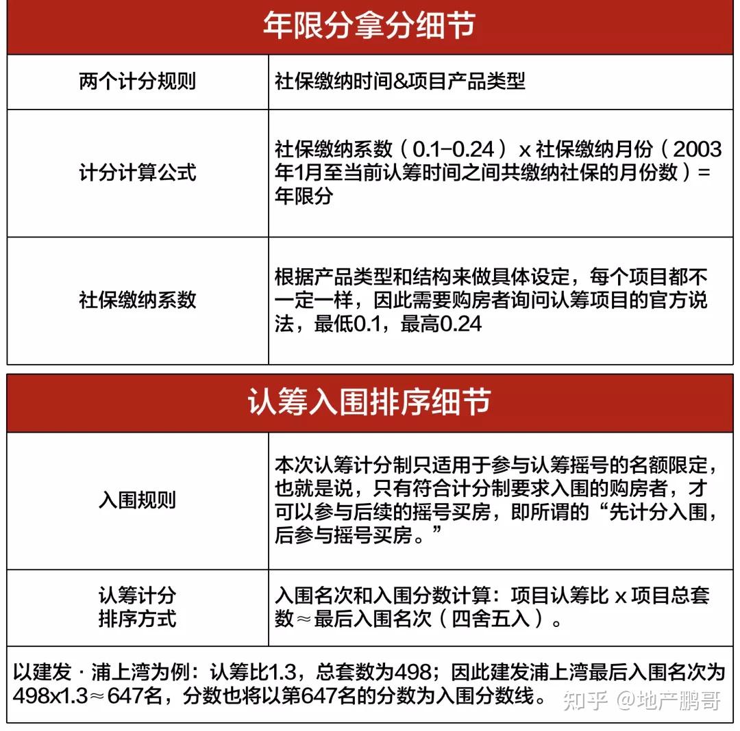 2023年上海全方面购房攻略 丨限购 贷款 赠与 继承 新房积分 税费 摇号 大汇总! 知乎